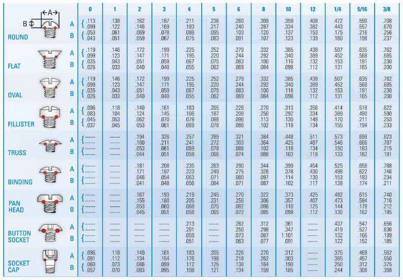 Tabelle Dimensionali | ZAGO | Viti a Tenuta Stagna, Dadi a Tenuta ...